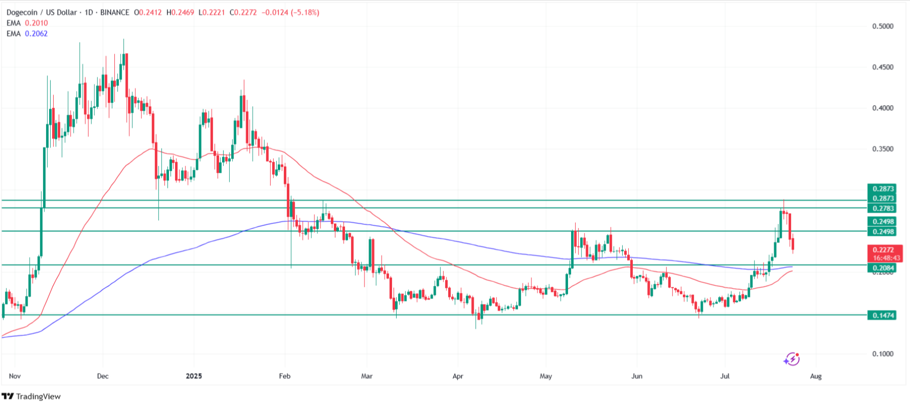 Why Is Crypto Going Down? XRP, Dogecoin, Ethereum And Bitcoin Prices Are Falling Today